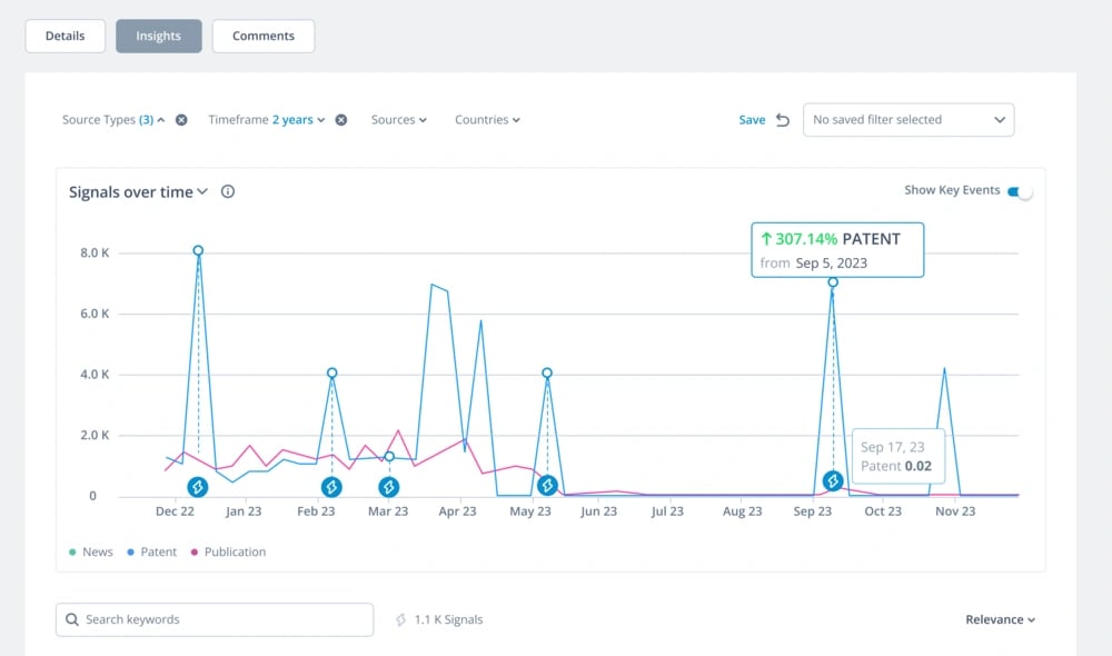 How to Monitor Signal Evolution in Key Interest Areas | ITONICS
